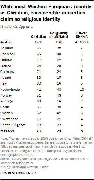 Attitudes of Christians in Western Europe | Pew Research Center