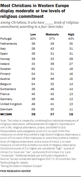 Attitudes of Christians in Western Europe | Pew Research Center