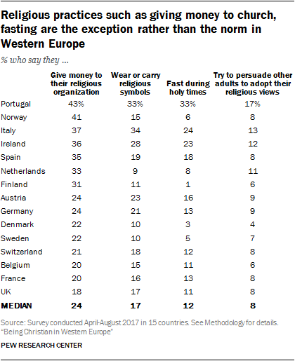Attitudes of Christians in Western Europe | Pew Research Center