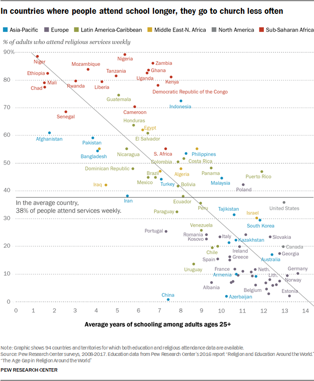 Religious observance by age and country | Pew Research Center
