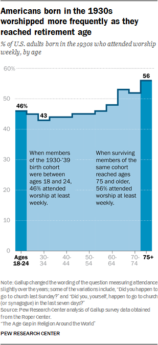 Religious observance by age and country | Pew Research Center