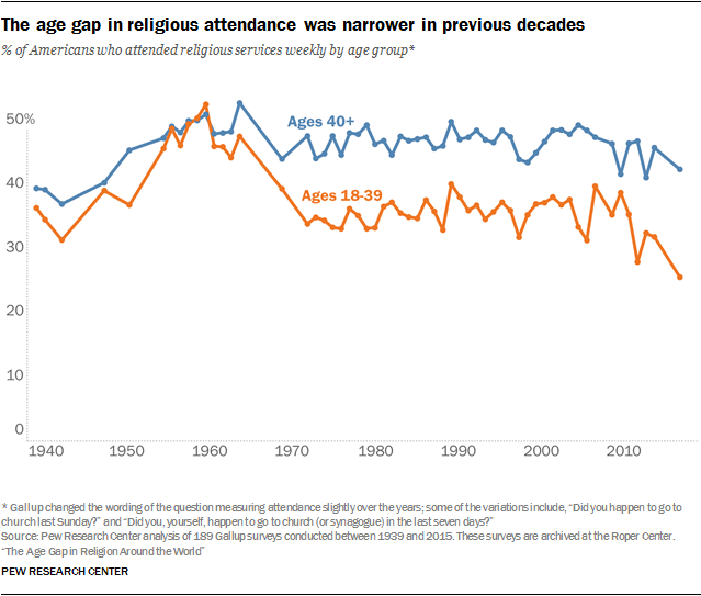 Religious observance by age and country | Pew Research Center