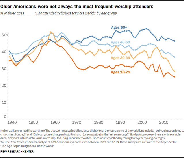 Religious observance by age and country | Pew Research Center