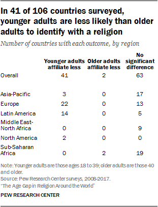 Young adults around the world are less religious | Pew Research Center