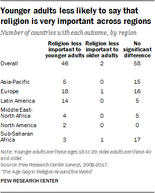 Young adults around the world are less religious | Pew Research Center