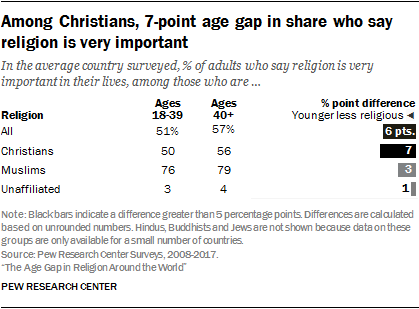 Young adults around the world are less religious | Pew Research Center