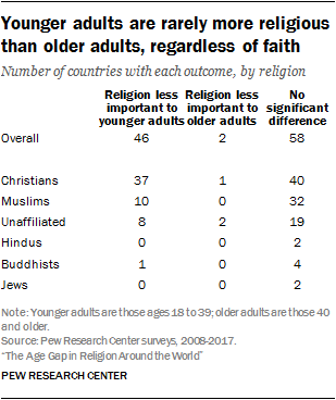 Young adults around the world are less religious | Pew Research Center