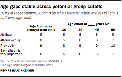 Religious commitment methodology | Pew Research Center