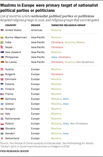 Global Uptick in Government Restrictions on Religion in 2016 | Pew ...