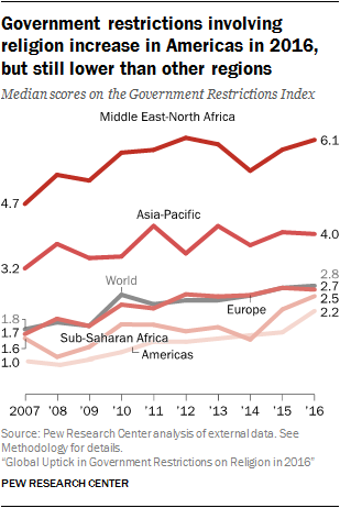 Global Uptick in Government Restrictions on Religion in 2016 | Pew ...