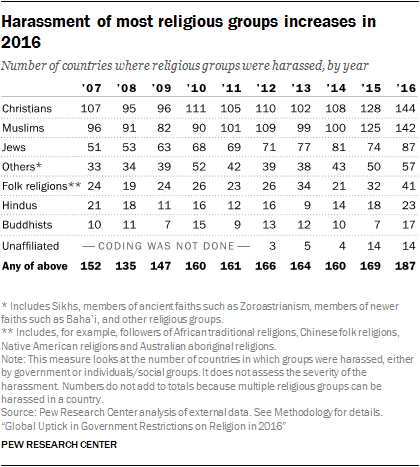 2. Harassment of religious groups hits highest point since 2007 | Pew ...
