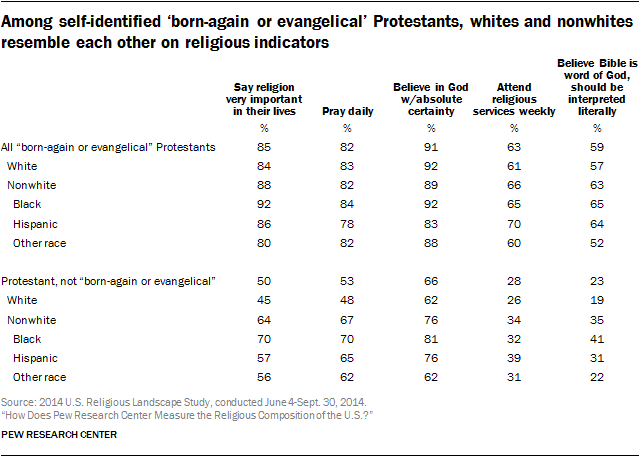 FAQ: How Pew Research Center Surveys Religion | Pew Research Center