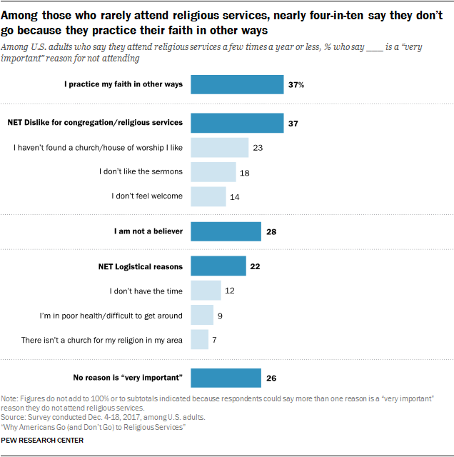 Why Americans go to religious and church services | Pew Research Center