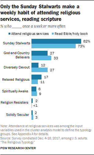 Categorizing Americans' Religious Typology Groups | Pew Research Center