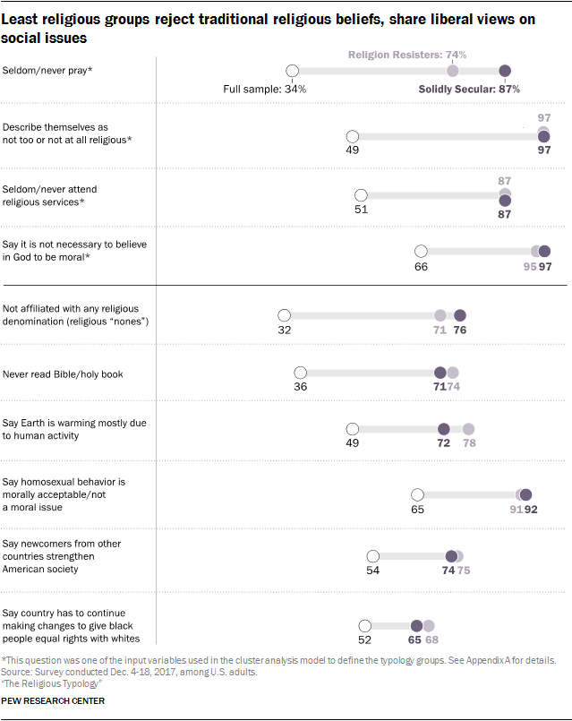Categorizing Americans' Religious Typology Groups | Pew Research Center