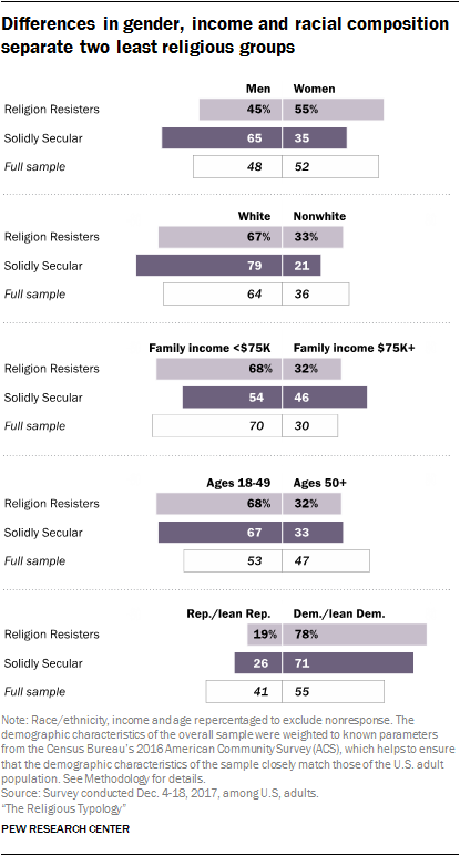 Categorizing Americans' Religious Typology Groups | Pew Research Center