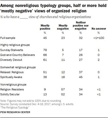 Categorizing Americans' Religious Typology Groups | Pew Research Center