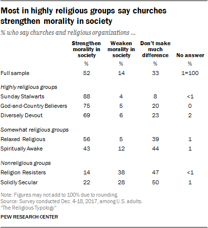 Categorizing Americans' Religious Typology Groups | Pew Research Center