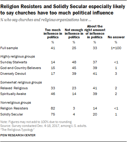 Categorizing Americans' Religious Typology Groups | Pew Research Center