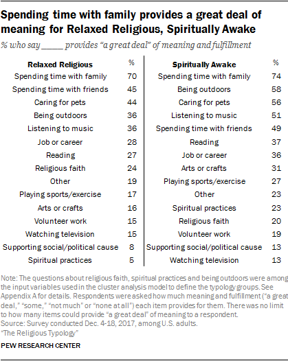 Categorizing Americans' Religious Typology Groups | Pew Research Center