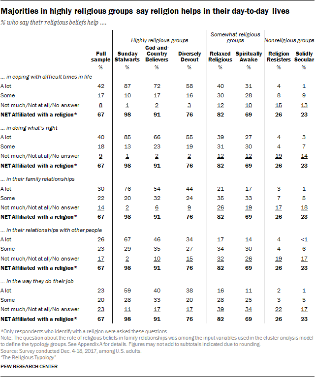Categorizing Americans' Religious Typology Groups | Pew Research Center