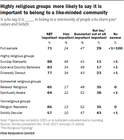 Categorizing Americans' Religious Typology Groups | Pew Research Center