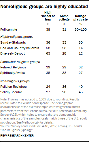 Categorizing Americans' Religious Typology Groups | Pew Research Center