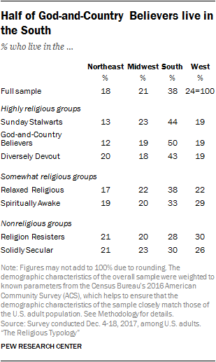 Categorizing Americans' Religious Typology Groups | Pew Research Center