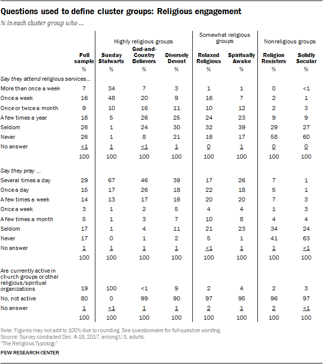 Categorizing Americans' Religious Typology Groups | Pew Research Center