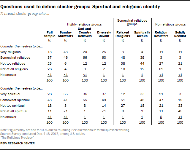 Categorizing Americans' Religious Typology Groups | Pew Research Center