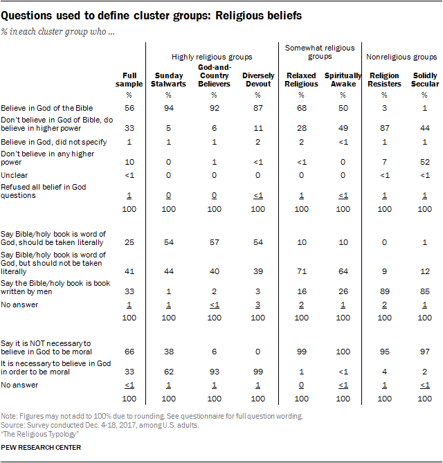 Categorizing Americans' Religious Typology Groups | Pew Research Center