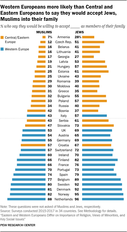 Eastern and Western Europeans Differ on Importance of Religion, Views ...