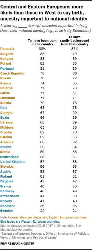 Eastern and Western Europeans Differ on Importance of Religion, Views ...