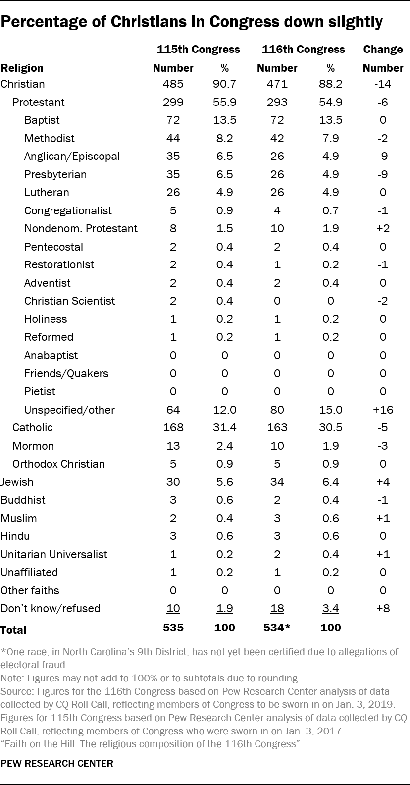 Religious affiliation of the 116th Congress | Pew Research Center