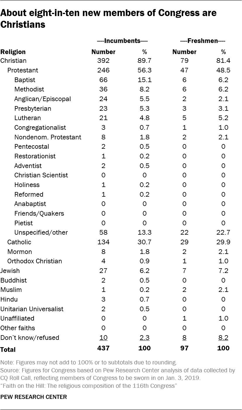 Religious affiliation of the 116th Congress | Pew Research Center