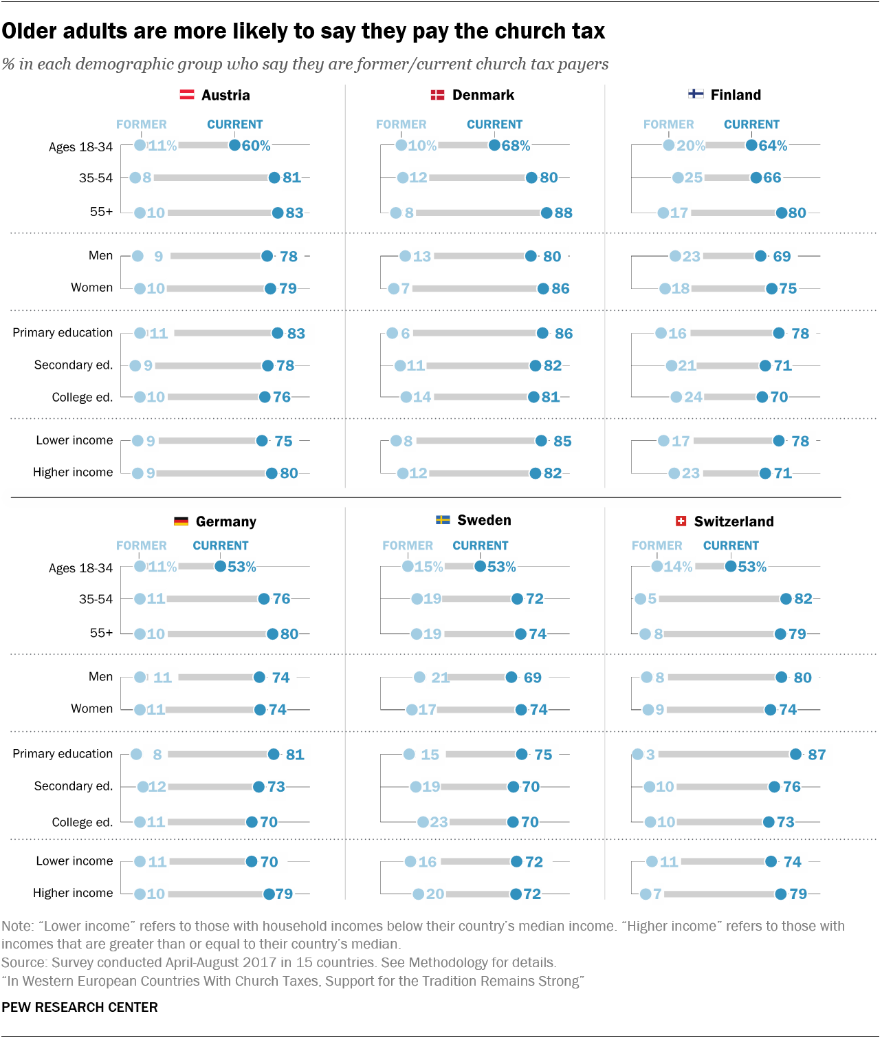 A Look at Church Taxes in Western Europe | Pew Research Center