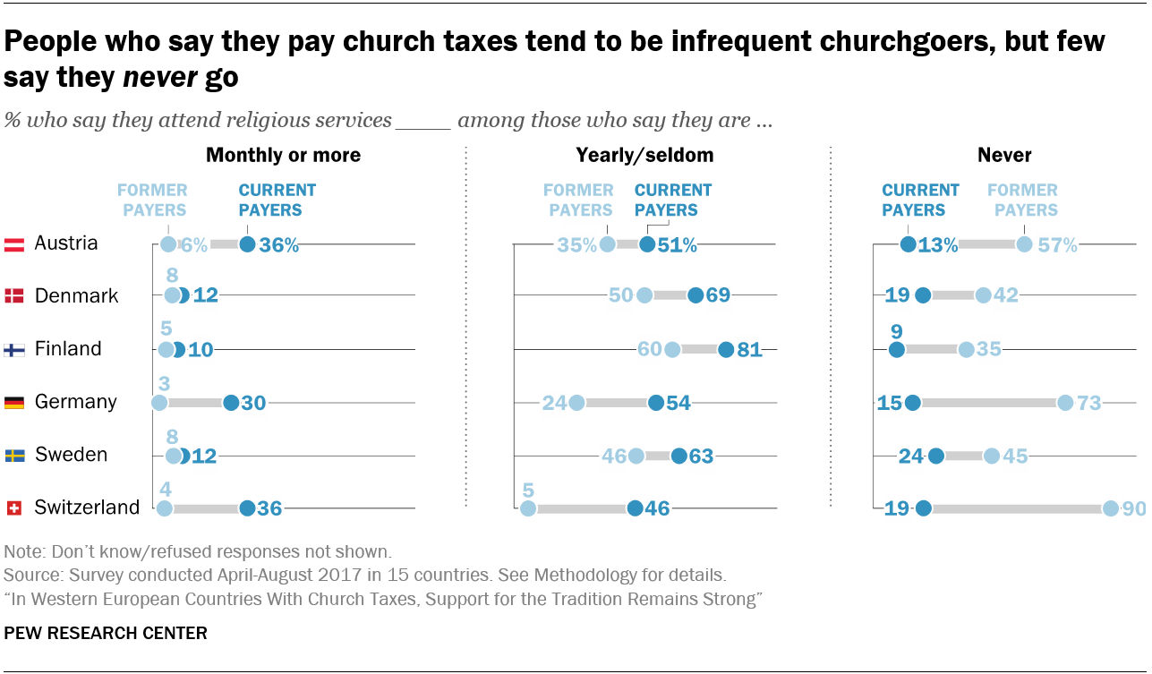 A Look at Church Taxes in Western Europe | Pew Research Center