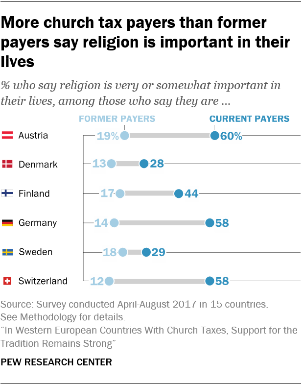 A Look at Church Taxes in Western Europe | Pew Research Center