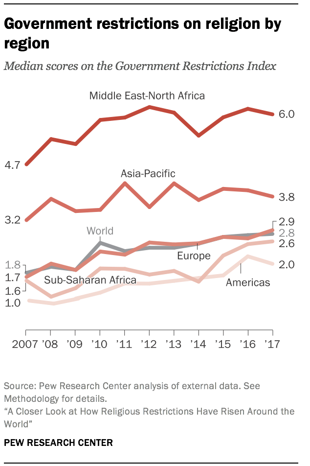Middle East still home to highest levels of restrictions on religion ...