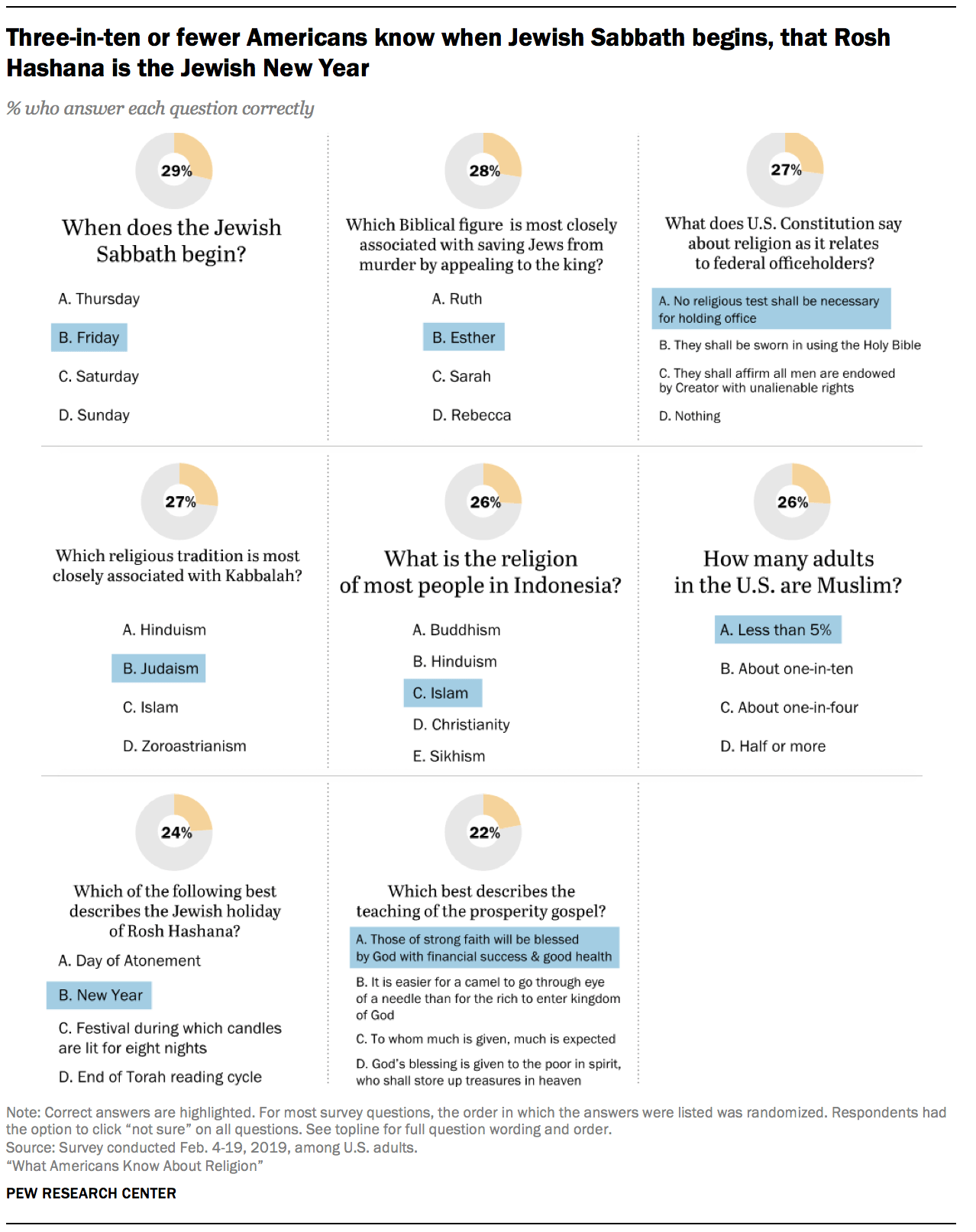 U.S. Religious Knowledge Survey | Pew Research Center
