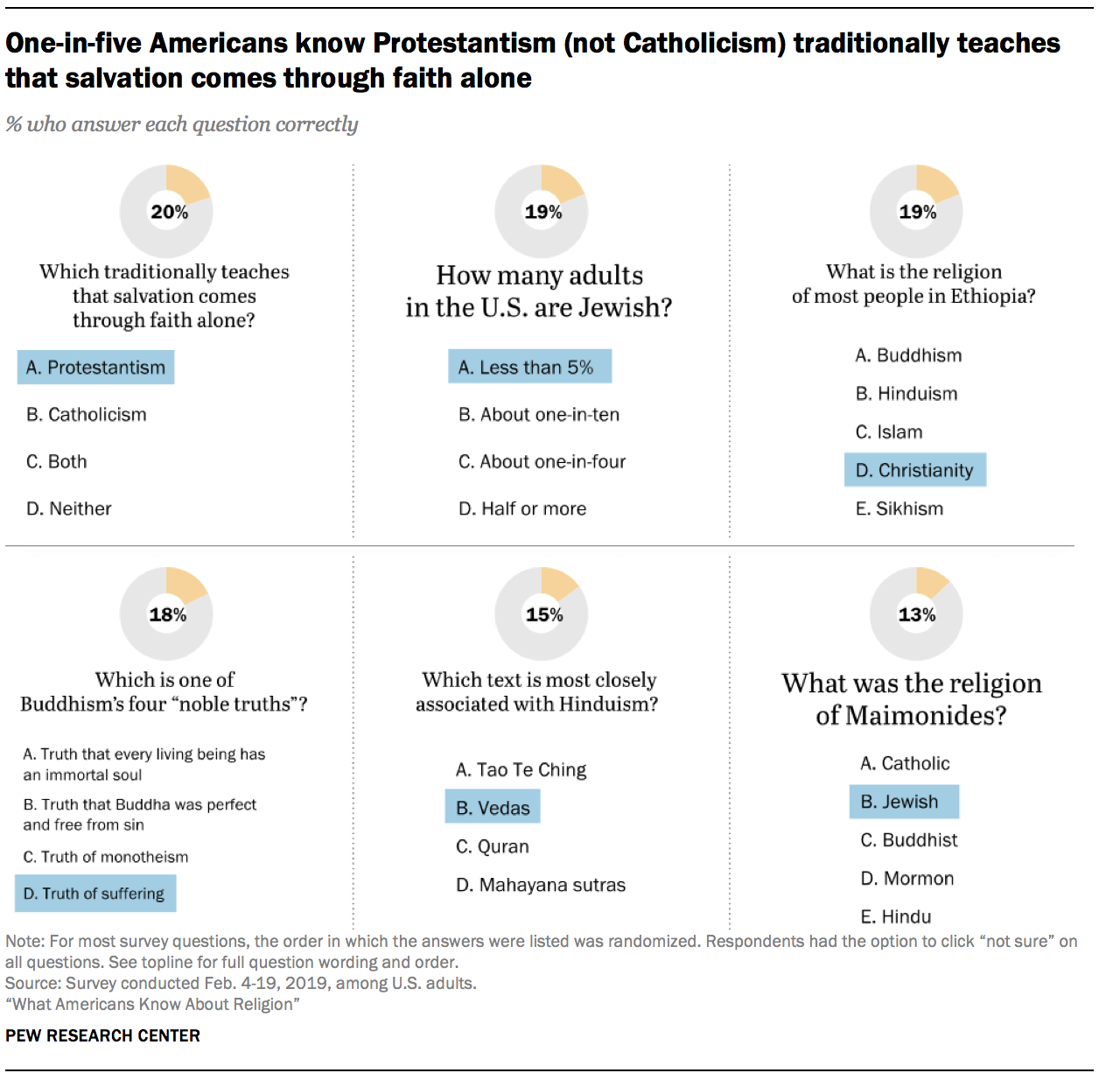 U.S. Religious Knowledge Survey | Pew Research Center