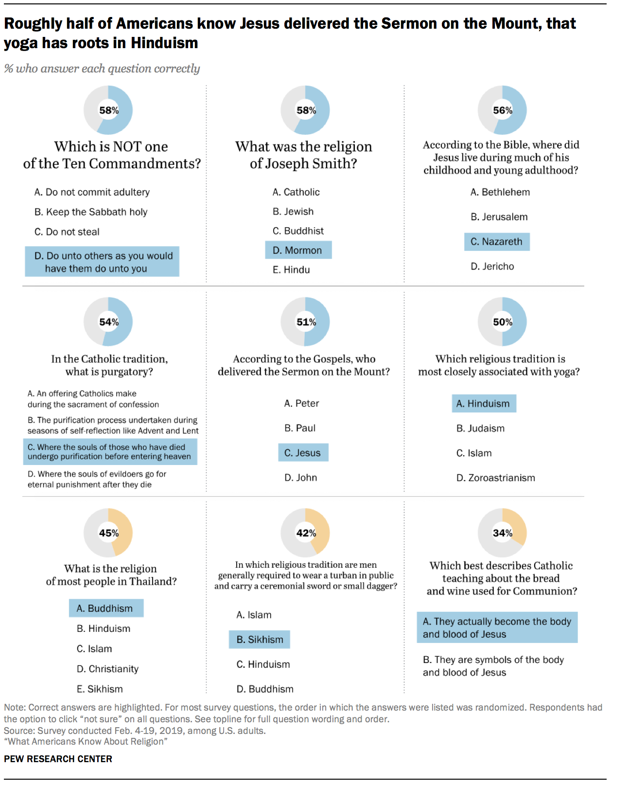 U.S. Religious Knowledge Survey | Pew Research Center