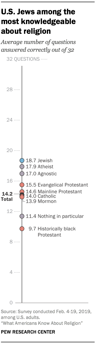 U.S. Religious Knowledge Survey | Pew Research Center