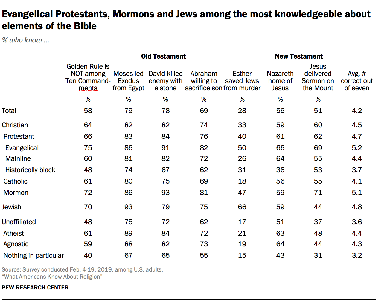 Which religious groups know what about religion? | Pew Research Center