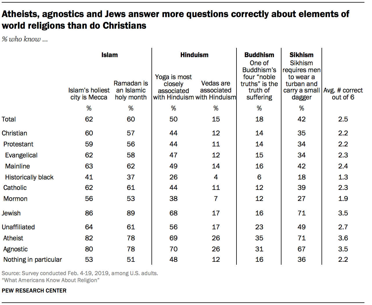 Which religious groups know what about religion? | Pew Research Center