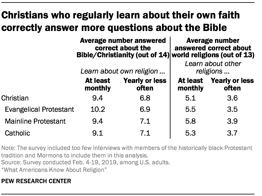 Factors linked with religious knowledge | Pew Research Center