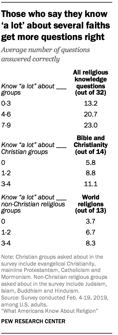 Factors linked with religious knowledge | Pew Research Center
