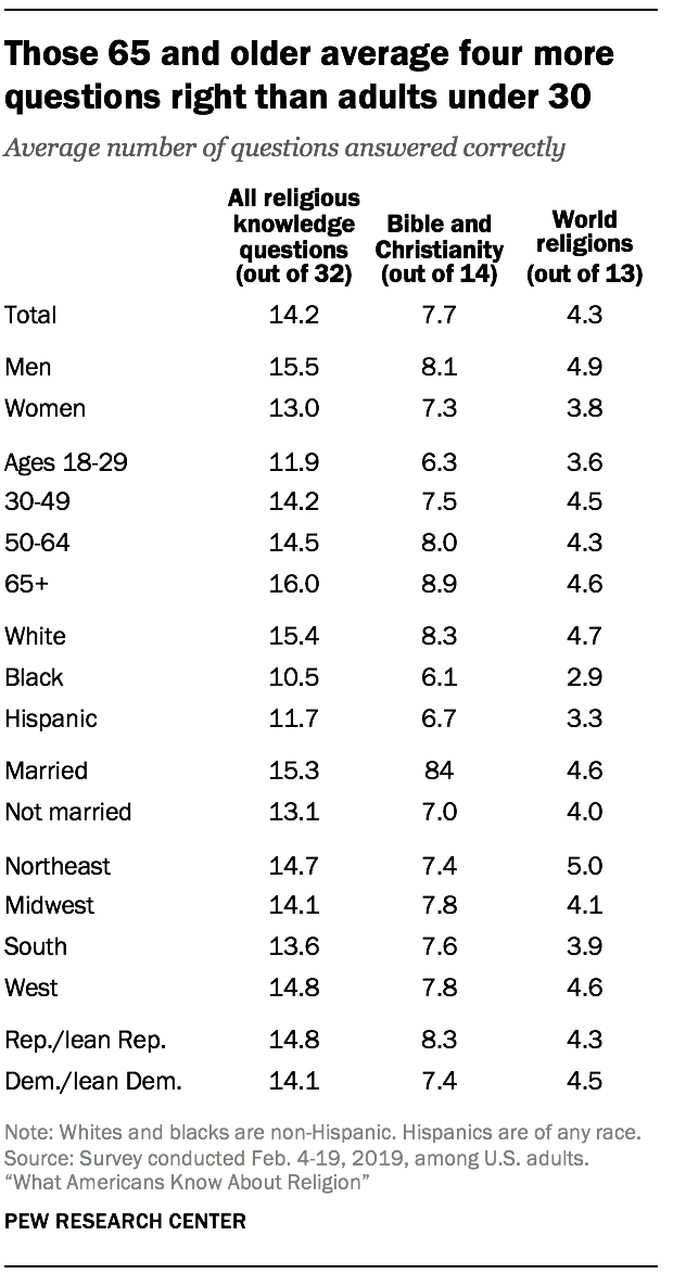 Factors linked with religious knowledge | Pew Research Center
