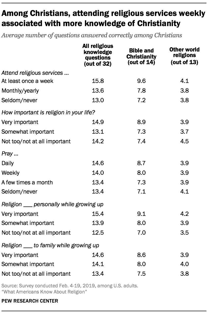 Factors linked with religious knowledge | Pew Research Center