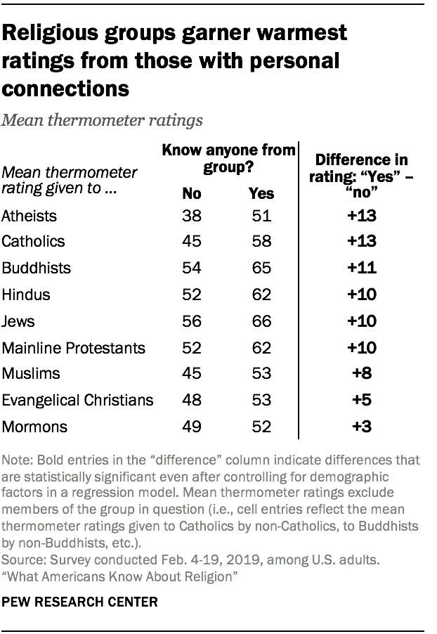 How Americans feel toward religious groups | Pew Research Center